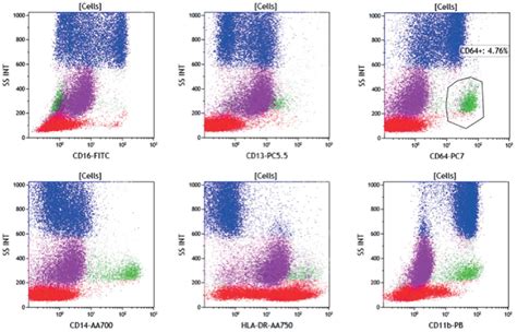 Clearllab 10c Panel Markers And How They Are Combined