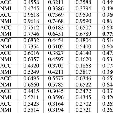 Clustering Results With K Means Based Methods Data Metrics Kkm B Kkm A