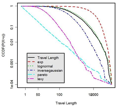 Ccdf Plot Of Travel Length Download Scientific Diagram