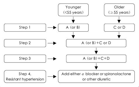Algorithm For The Treatment Of Hypertension A Ace Inhibitors Or Arbs