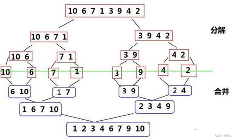 【c语言】 数据结构 归并排序类归并排序超详解动图源码归并排序c语言 Csdn博客
