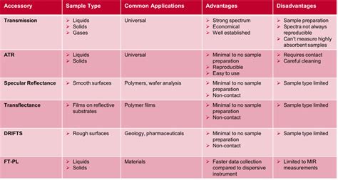 Ftir Sampling Atr Ftir Spectroscopy