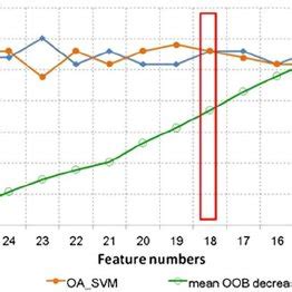Classi Fi Cation Accuracy Of Training Samples At Different Number Of