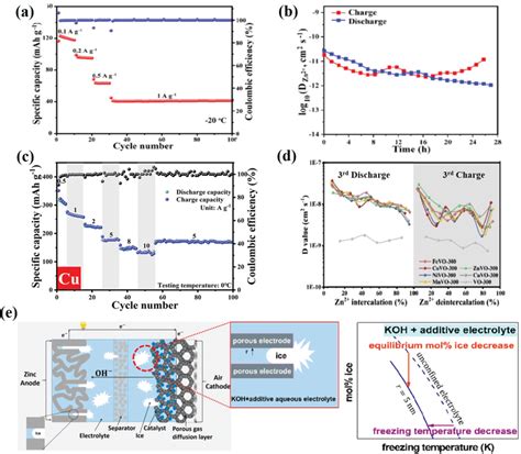 Improvement Of Low‐t Performance By Optimizing Electrode Materials A Download Scientific