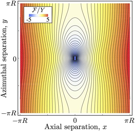 Energy Landscape For Interaction Energy Of Two Antiparallel