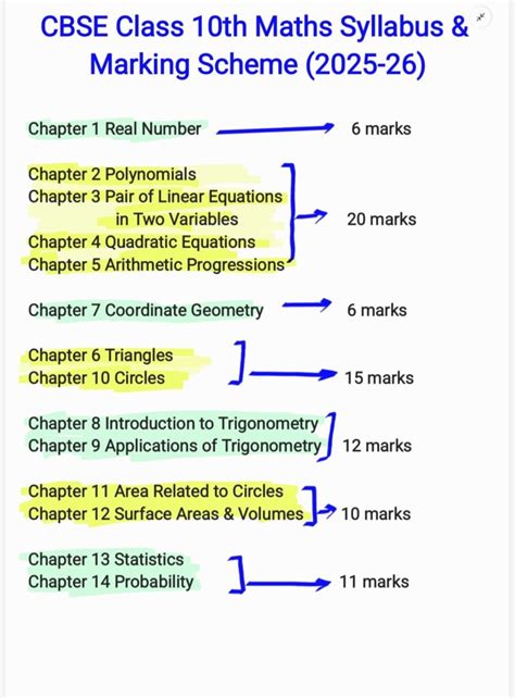 Blueprint Of Maths Class 10 Cbse 2025 26