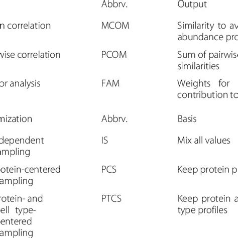 Summary Of Scoring Models And Randomization Methods Download Table