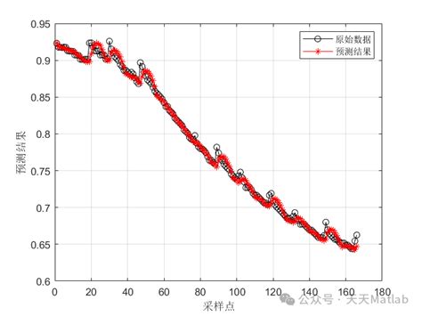 【时序预测】基于长短记忆神经网络lstm和灰色算法实现电池soh预测，b0005，b0006数据集matlab代码 csdn博客