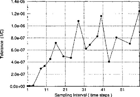 Figure 1 From Time History Extrapolation For Fdtd Modeling Of Shielding