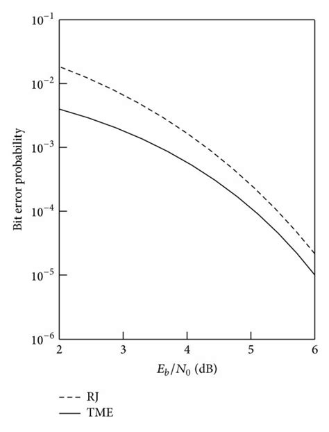 Bit Error Probability Rate Of Extended BCH Code Download Scientific Diagram