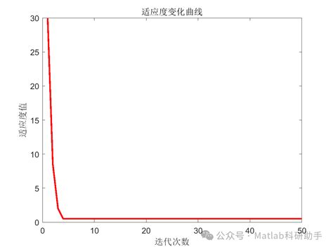 【故障定位】基于粒子群优化算法的故障定位及故障区段研究【ieee33节点】 附matlab代码 电网故障区段识别小模型 csdn博客