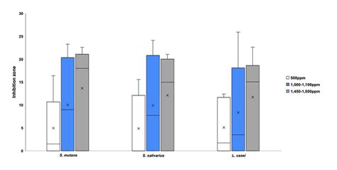 Bacterial Growth Inhibition Of Fluoride Toothpastes Containing 500 Download Scientific Diagram