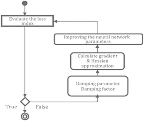 Flow Diagram Of The Levenberg‐marquardt Algorithm Download Scientific