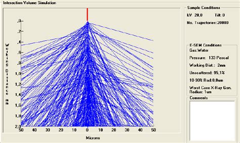 Electron Flight Simulator Monte Carlo Simulation Using Of The Electron