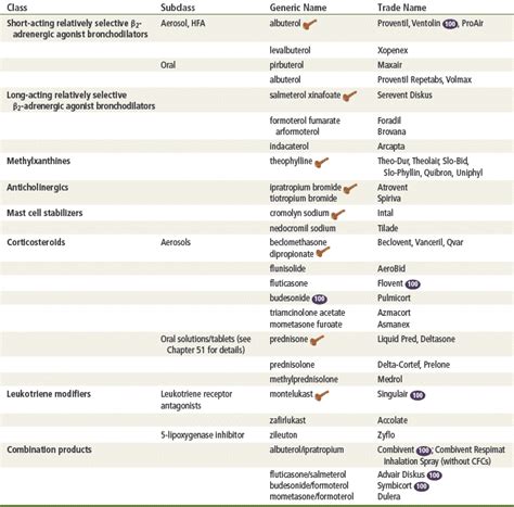Asthma And Chronic Obstructive Pulmonary Disease Medications