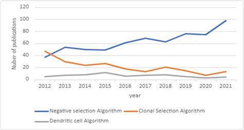 Popularity Of NS CS And DCA Algorithms Download Scientific Diagram