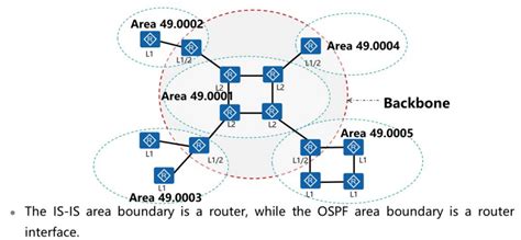 Ospf Vs Is Is Huawei Enterprise Support Community