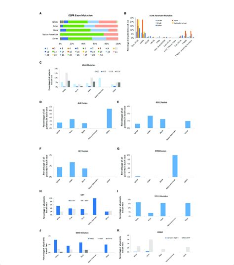 Actionable Genomic Alterations In Different Races A Egfr Exon
