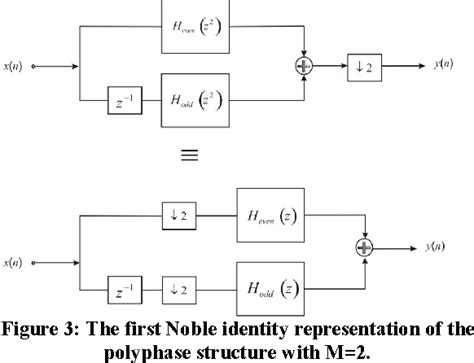 Figure 1 From Fpga Implementation Of Daubeshies Polyphase Decimator