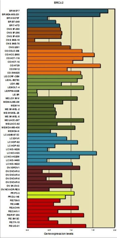 Rna Seq Gene Expression Values