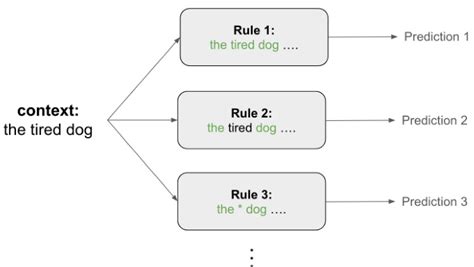 Understanding Transformers Via N Gram Statistics NeurIPS 2024