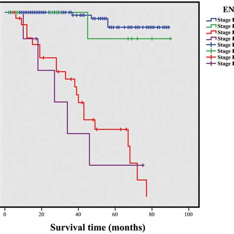 Survivals For Crnets In Different Stages By The Enets Staging Systems