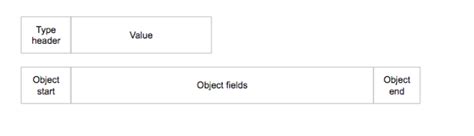 Introducing Serial Improved Data Serialization On Android
