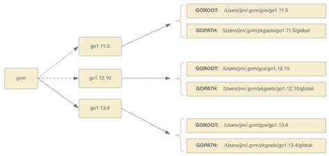 Golang 多版本管理工具gvm Go语言中文网 Golang中文社区