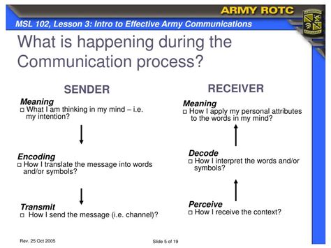 Ppt Introduction To Effective Army Communications Powerpoint Presentation Id 3613462