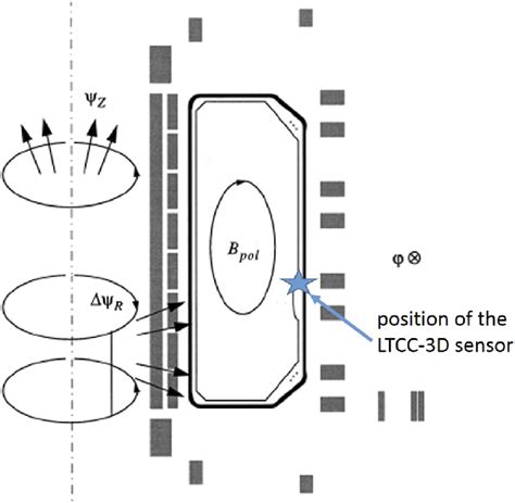 The Position Of The Ltcc 3d Sensor With Respect To The Wall And The