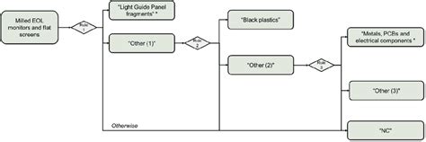 Flow Chart Of The Implemented Hierarchical Classification Modelling