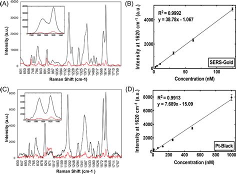 Enhancement Factor And Detection Limit Of Sers‐au And Pt‐black