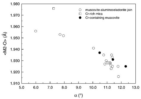 Mean Distance Ê A Vs Tetrahedral Rotation Angle ° Download Scientific Diagram