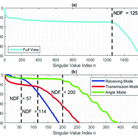 The Behavior Of The Normalized Singular Values Of The Linearized