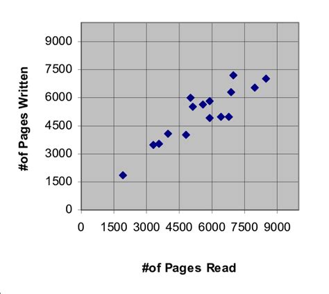 A Two Parameter Histogram Showing The Correlation Between Two