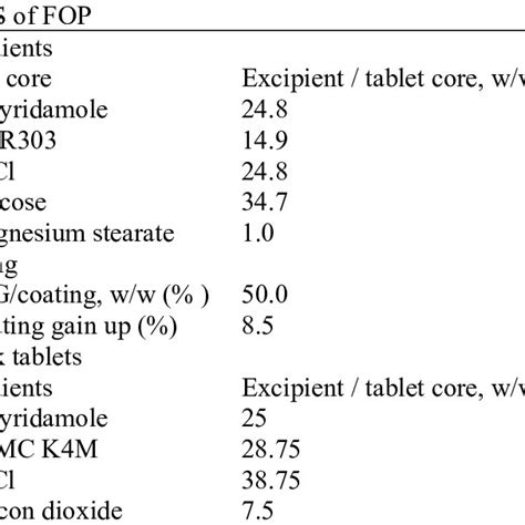 Composition Of Two Controlled Release Preparations Download Scientific Diagram