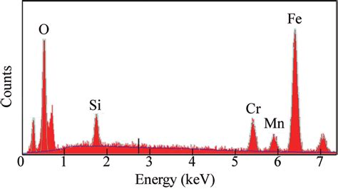 Sem Eds Spectrum Of Region Of 2 Si Steel Where Oxide Including Si And Download Scientific