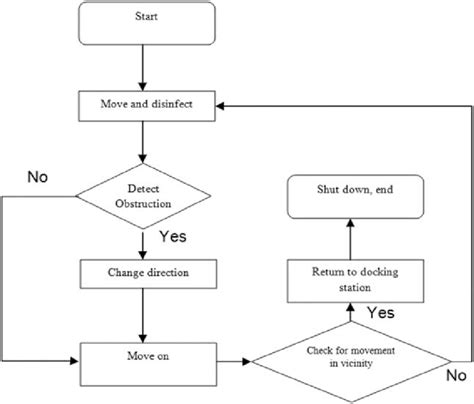 2 Flow Chart Of Functioning Of Uv Disinfection Robot Download