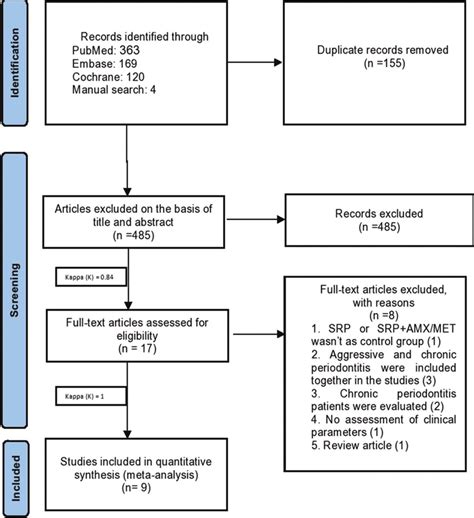 flowchart of the search strategy srp scaling root planning amx met