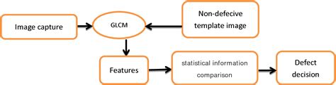 Figure 2 From Fabric Defect Detection Based On Glcm Approach Semantic