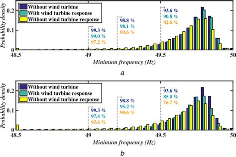 Statistical Distribution Of Frequency Deviation For A Total Day With