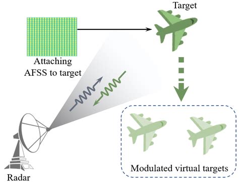 time varying reflectivity modulation on inverse synthetic aperture