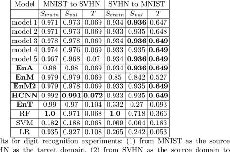 Domain Generalization Using Ensemble Learning
