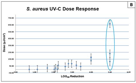 Reproducible Inactivation Of Staphylococcus Aureus On A Surface Using Uv Led