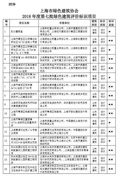 关于2018年度第七批绿色建筑评价标识项目的公示 协会动态 上海市绿色建筑协会