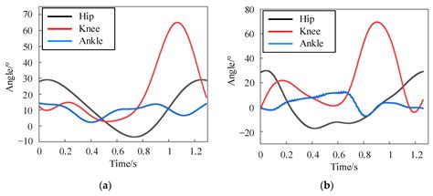 A Multistage Hemiplegic Lower Limb Rehabilitation Robot Design And