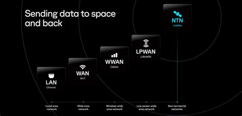 Expanding Connectivity With Ntn Communications And Satellite Iot Particle