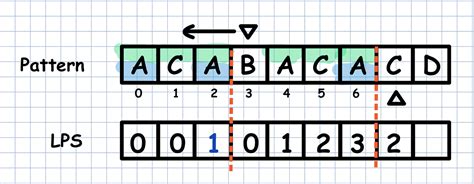 pattern search with the knuth morris pratt kmp algorithm by max
