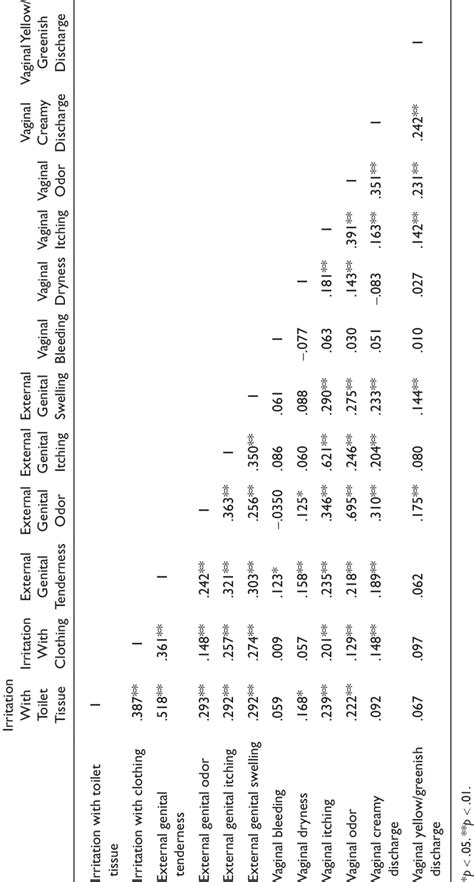 Pearson Correlation Matrix Of Genital Items From The Urogenital Atrophy Download Table