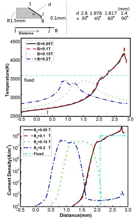 The Temperature And Current Density Distribution Along The Cathode Download Scientific Diagram